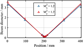 Divided-pulse nonlinear compression in a multipass cell - IOPscience