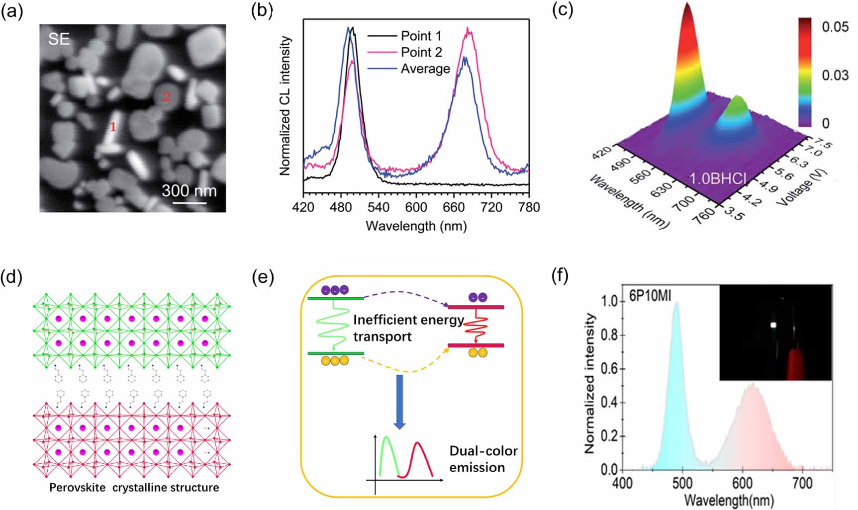 Metal halide perovskites-based white light-emitting diodes - IOPscience