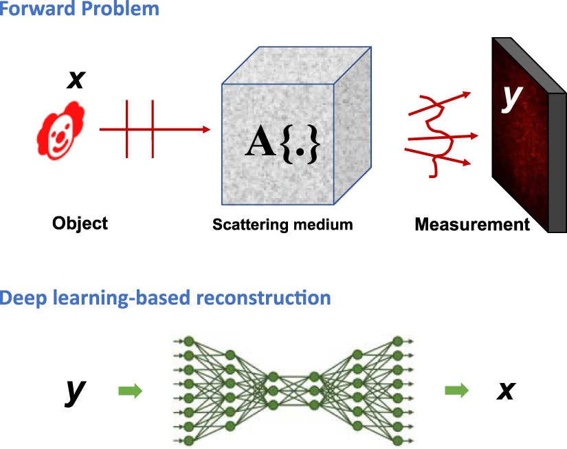 Roadmap on wavefront shaping and deep imaging in complex media - IOPscience