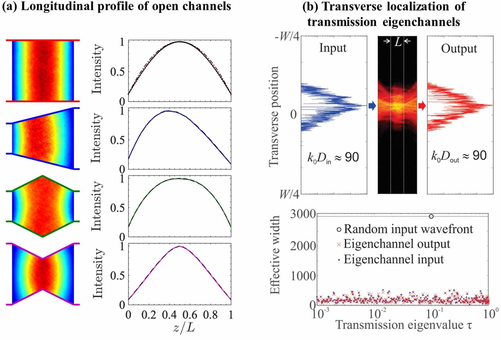 Roadmap on wavefront shaping and deep imaging in complex media - IOPscience