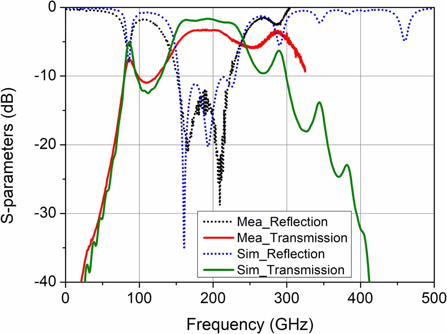 Ultra-compact on-chip spoof surface plasmon polariton transmission lines with enhanced field ...