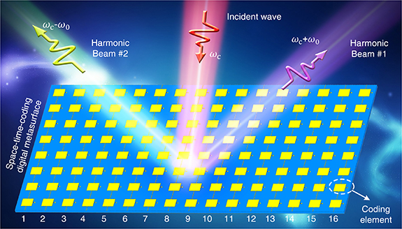 Joint time-frequency analysis on space-time-coding digital metasurfaces - IOPscience