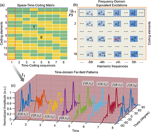 Joint time-frequency analysis on space-time-coding digital metasurfaces - IOPscience