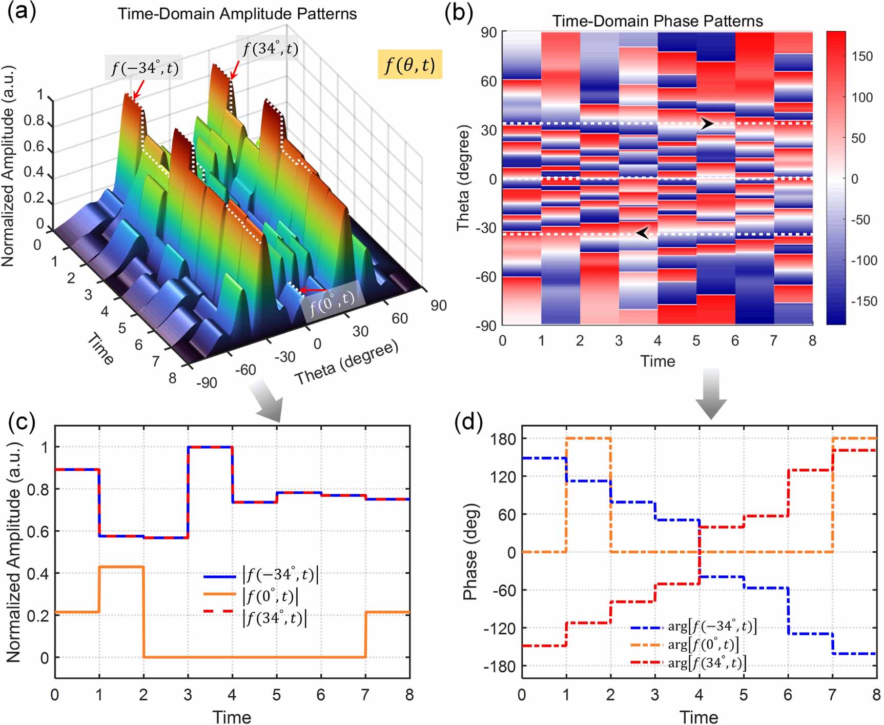 Joint time-frequency analysis on space-time-coding digital metasurfaces - IOPscience