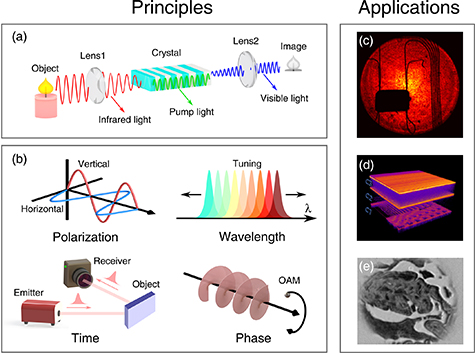 Roadmap on nonlinear optics–focus on Chinese research - IOPscience