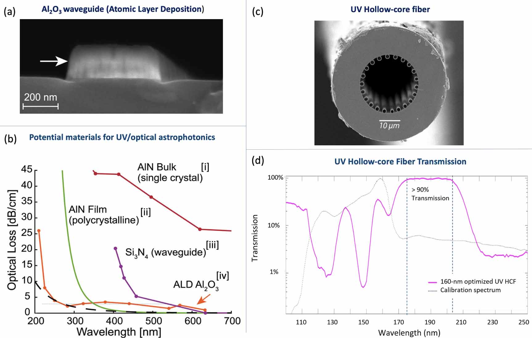 2023 Astrophotonics Roadmap: pathways to realizing multi-functional ...