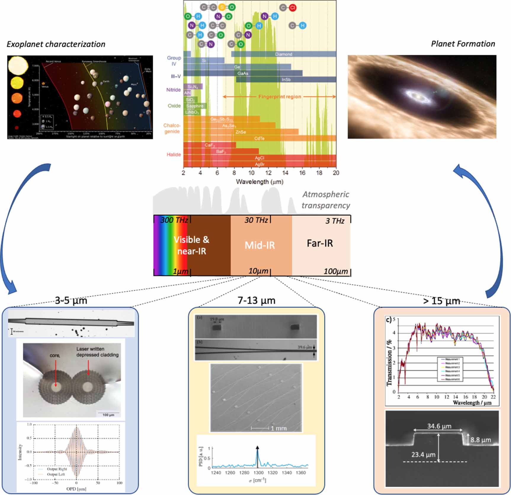 2023 Astrophotonics Roadmap: pathways to realizing multi-functional ...