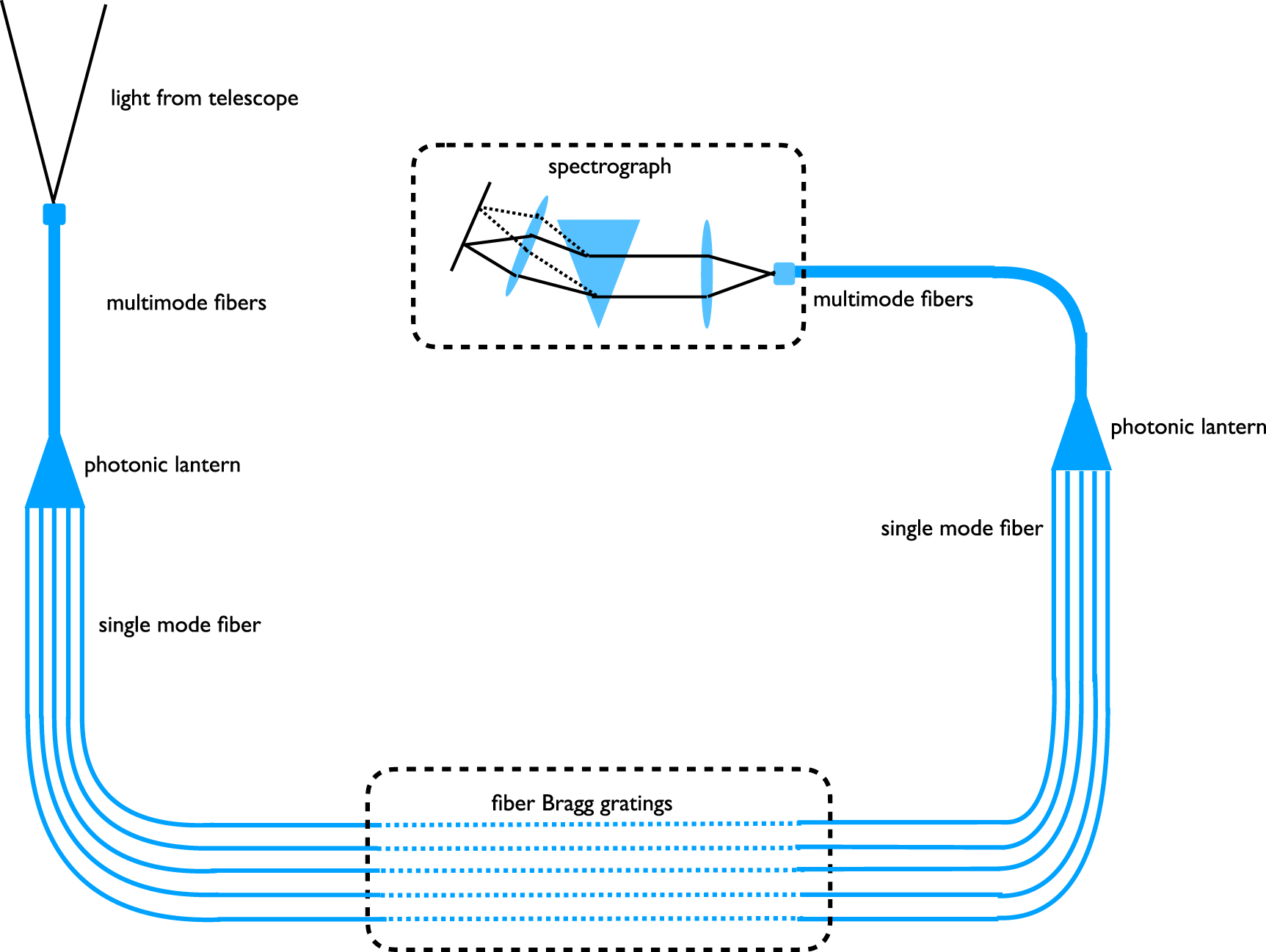 2023 Astrophotonics Roadmap: pathways to realizing multi-functional ...