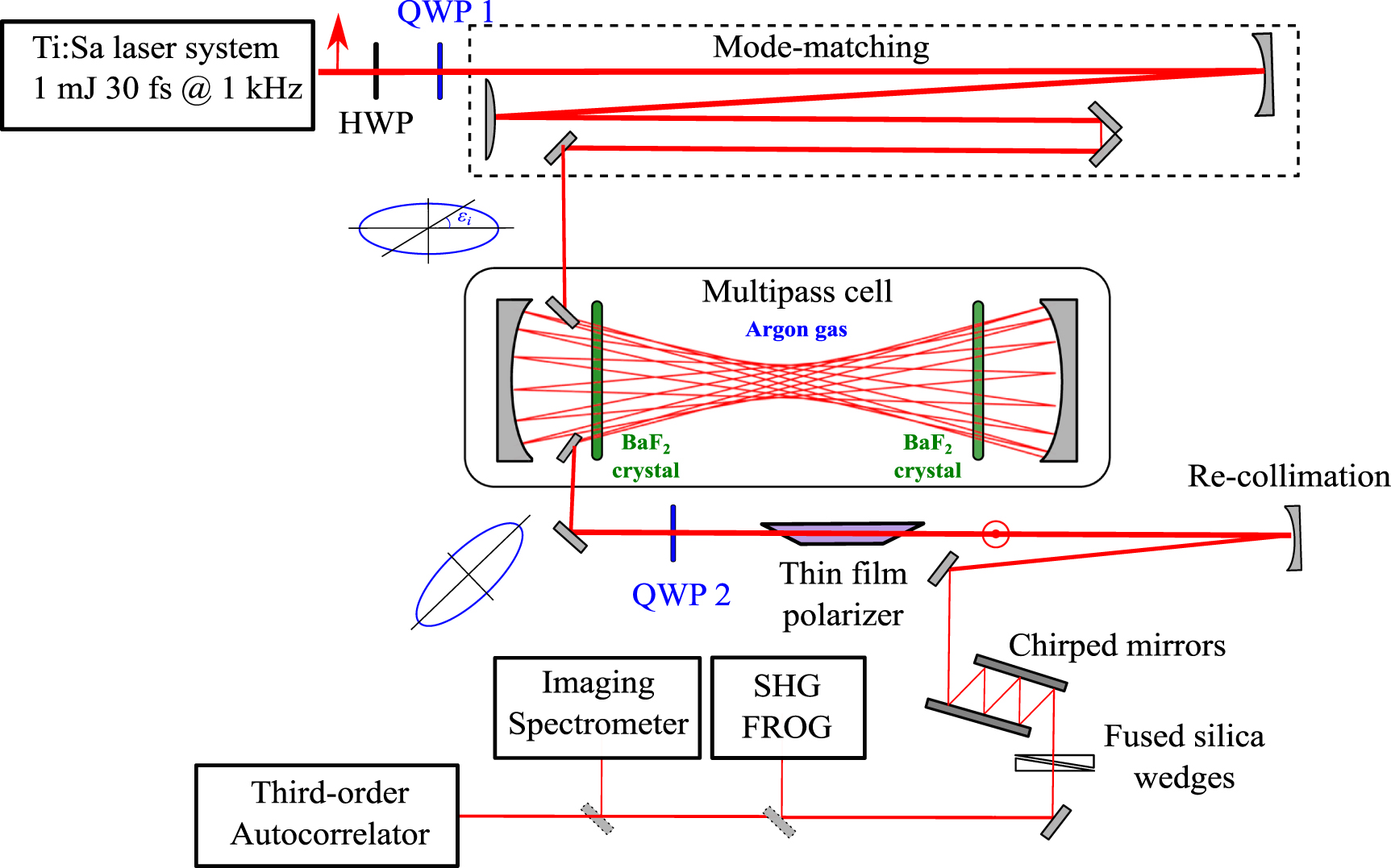 Simultaneous nonlinear spectral broadening and temporal contrast ...