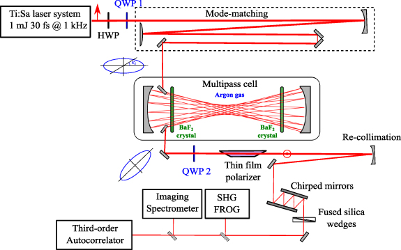 Simultaneous nonlinear spectral broadening and temporal contrast ...