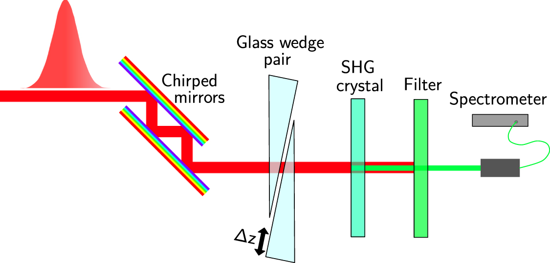Measurement of ultrashort laser pulses with a time-dependent ...