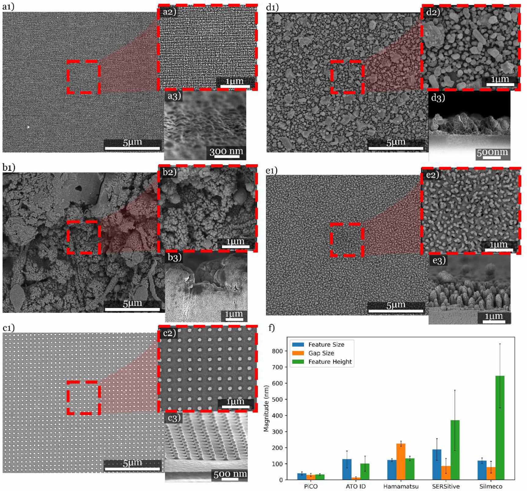 Characterizing planar SERS substrates: unraveling the link between ...