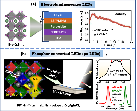 Roadmap on perovskite light-emitting diodes - IOPscience