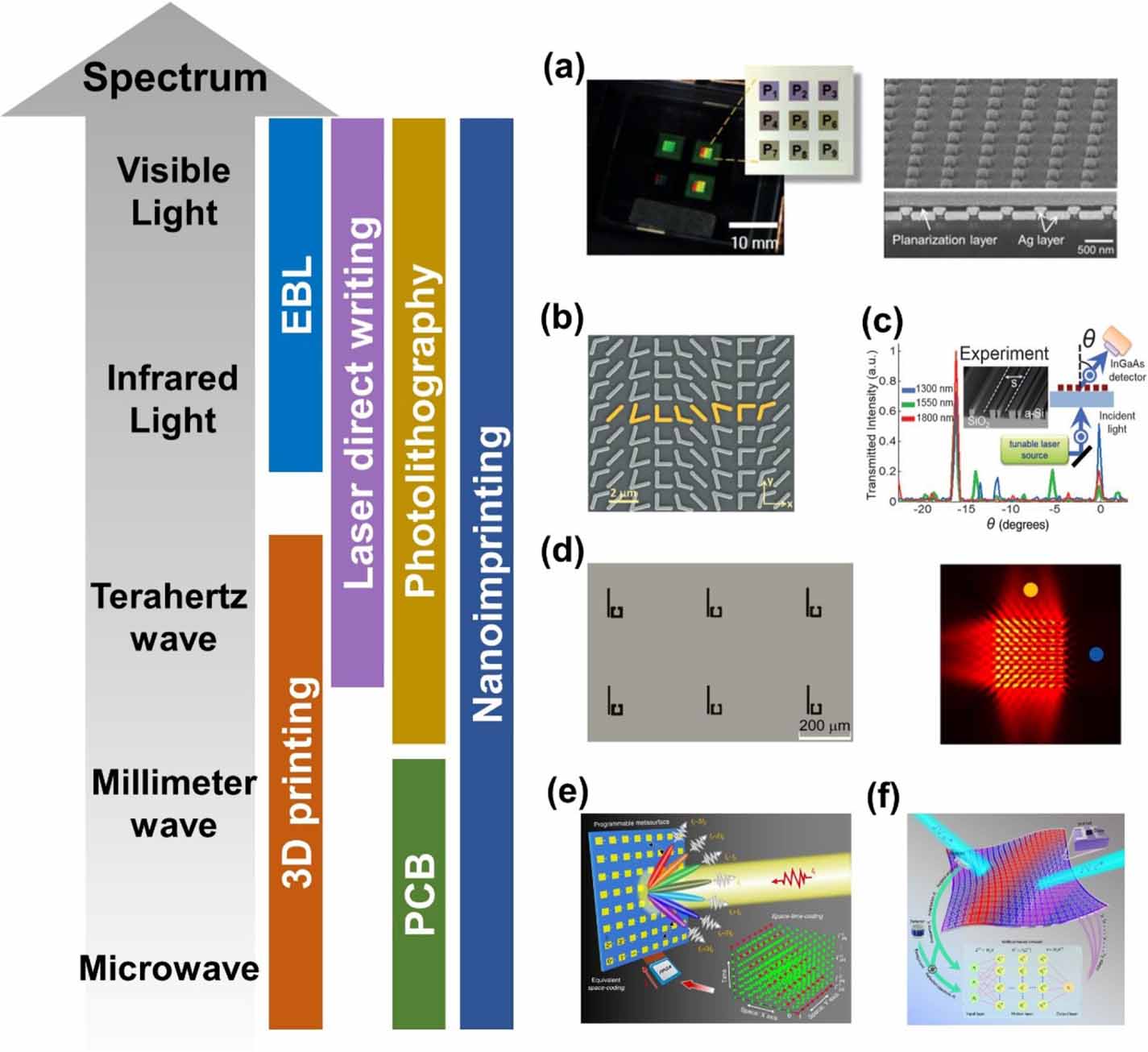 Roadmap on electromagnetic metamaterials and metasurfaces - IOPscience