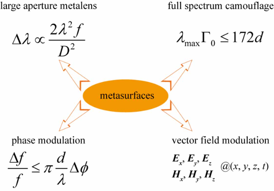 Roadmap on electromagnetic metamaterials and metasurfaces - IOPscience