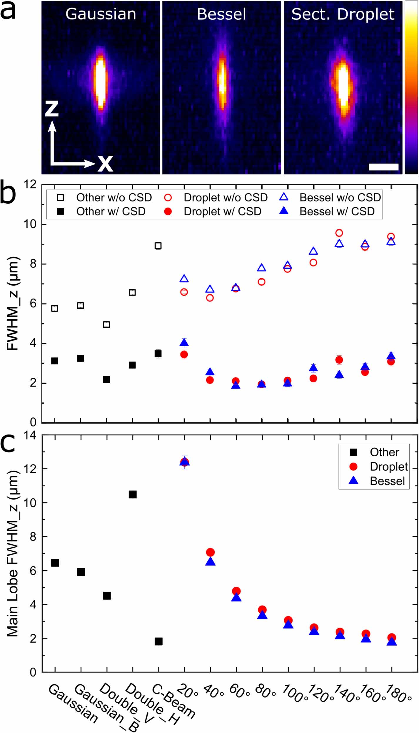 Beam shaping in light-sheet microscopy: an experimental analysis ...