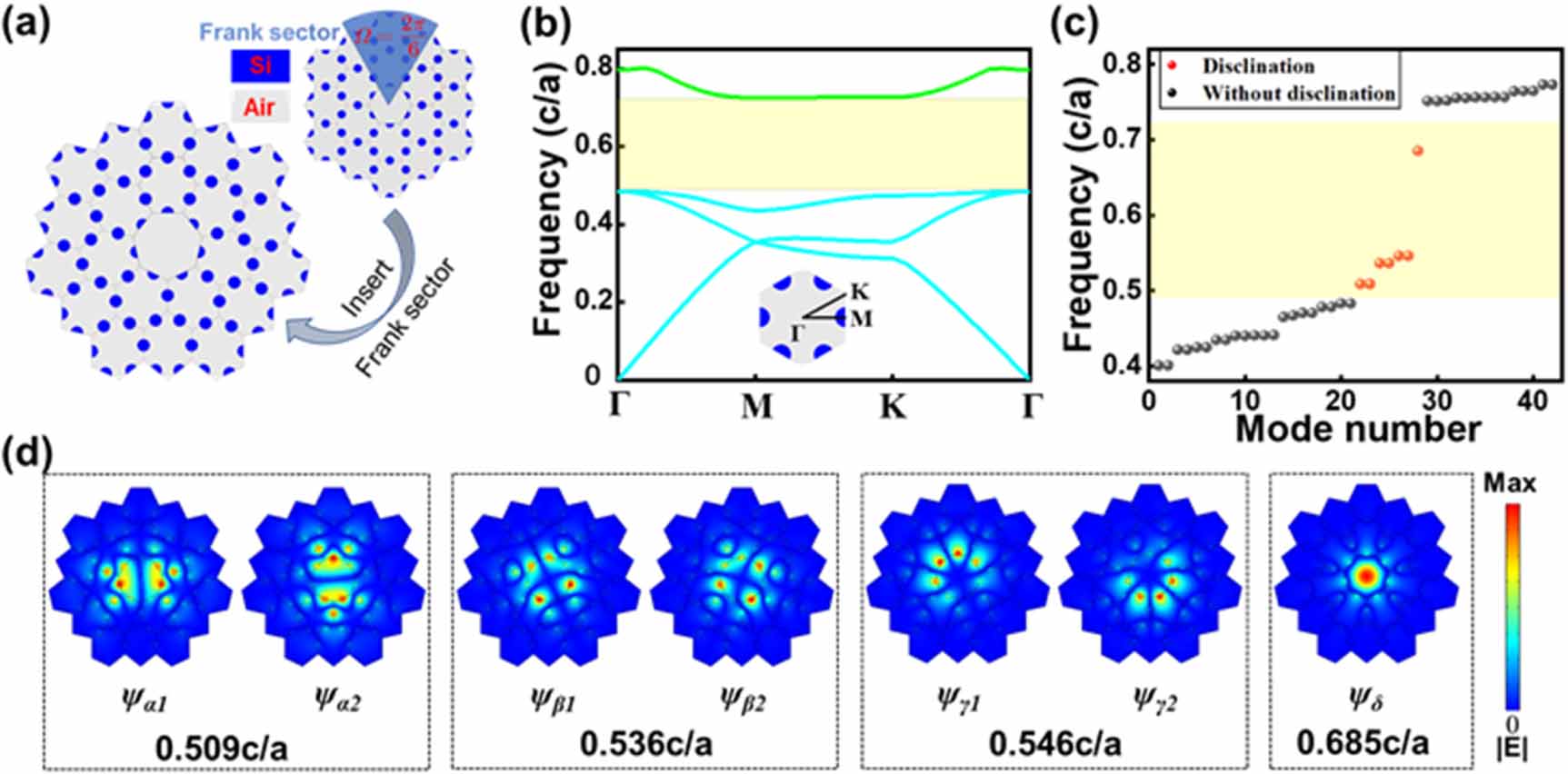 Topological photonic encoder based on the disclination states - IOPscience