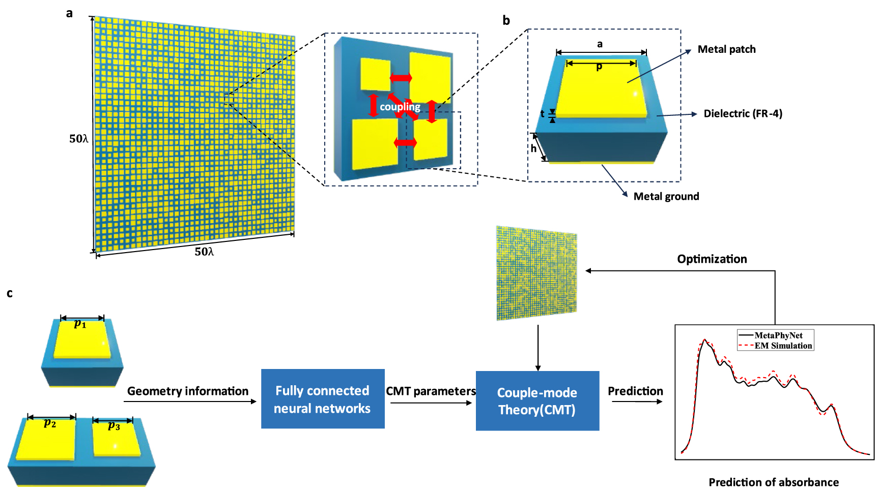 MetaPhyNet: intelligent design of large-scale metasurfaces based on ...