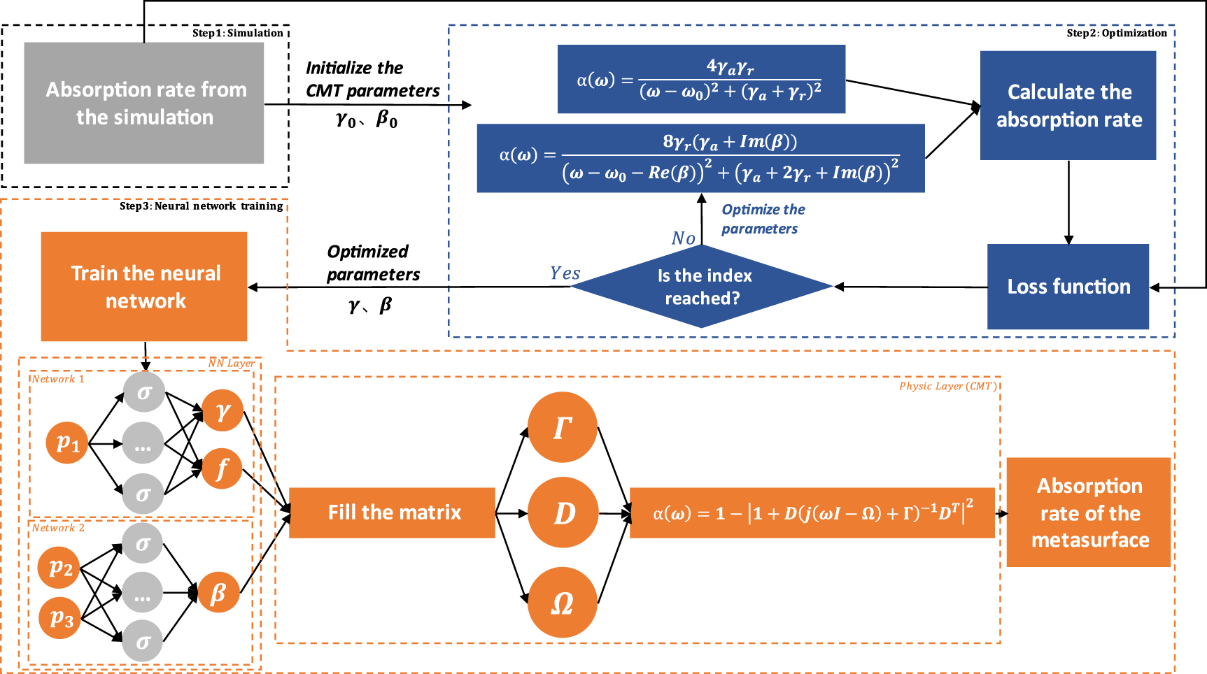 MetaPhyNet: intelligent design of large-scale metasurfaces based on physics-driven neural ...
