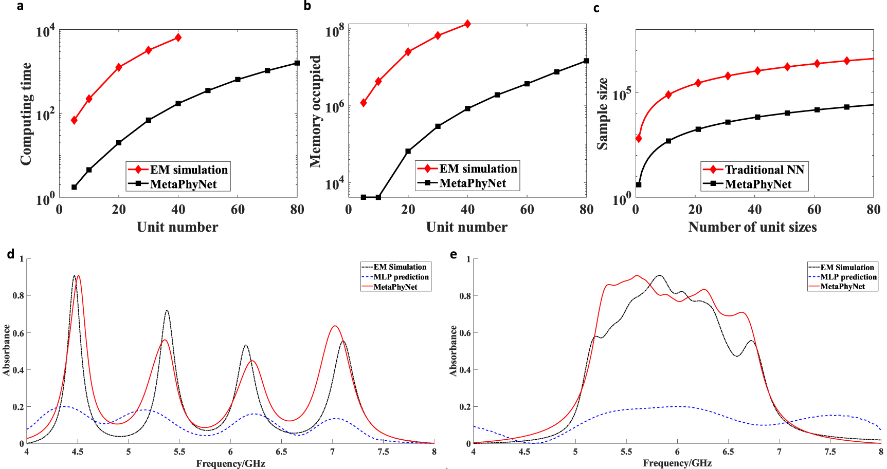 MetaPhyNet: intelligent design of large-scale metasurfaces based on ...