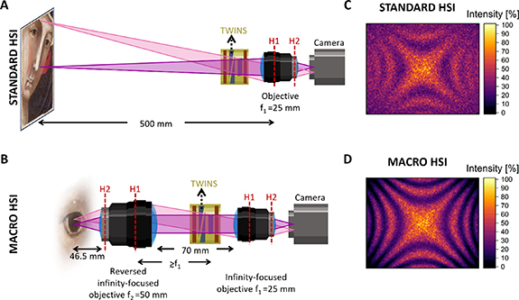 Enhancing hyperspectral imaging through macro and multi-modal capabilities - IOPscience