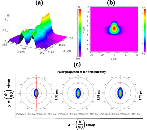 High-performance electro-optic switches with compact multimode interference and Bezier S-bend ...