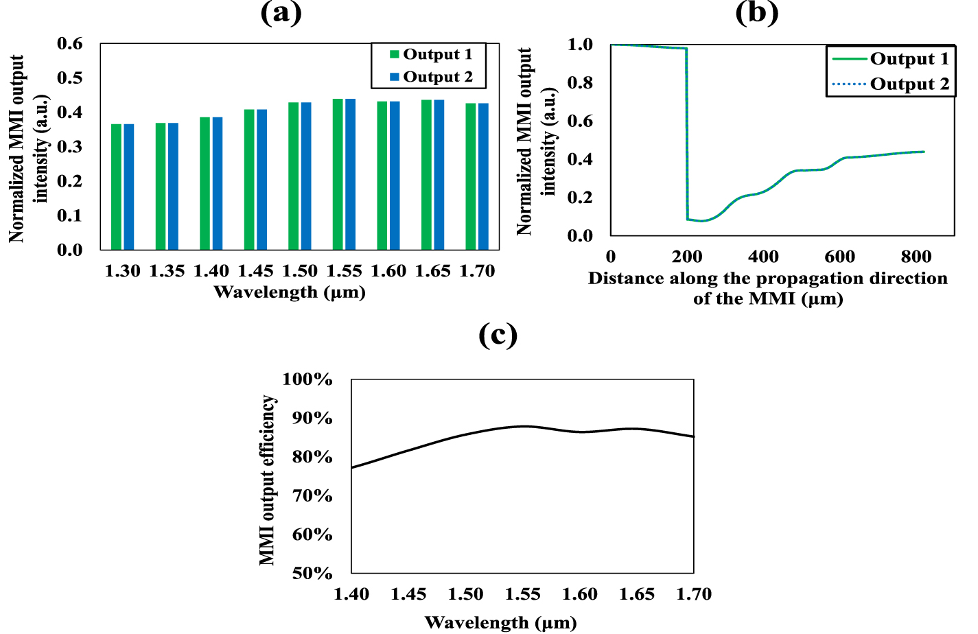 High-performance electro-optic switches with compact multimode ...
