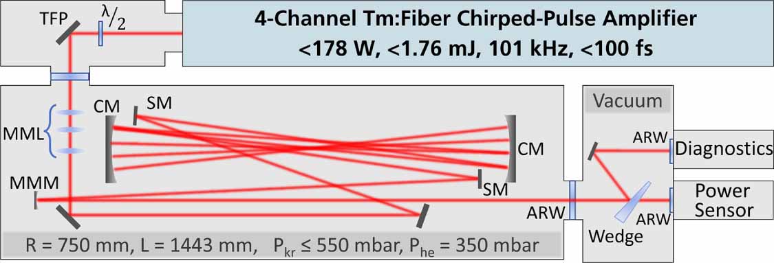 Highly efficient nonlinear compression of mJ pulses at 2 μm wavelength ...