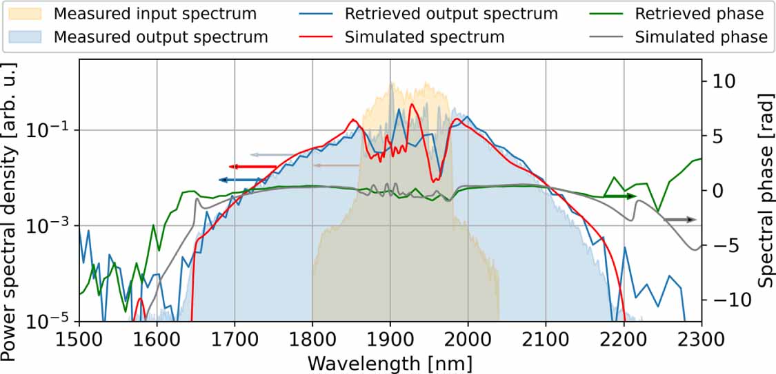 Highly efficient nonlinear compression of mJ pulses at 2 μm wavelength ...