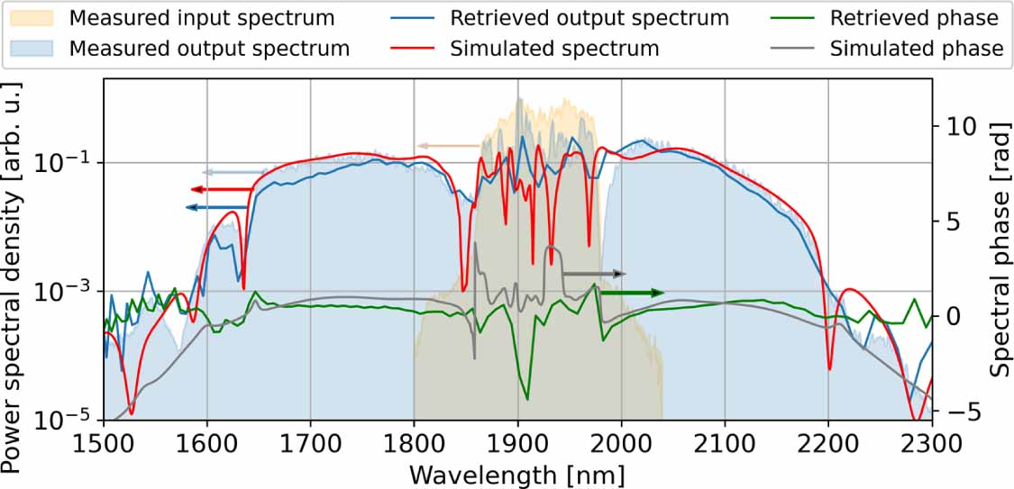 Highly efficient nonlinear compression of mJ pulses at 2 μm wavelength ...
