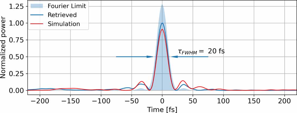 Highly efficient nonlinear compression of mJ pulses at 2 μm wavelength ...