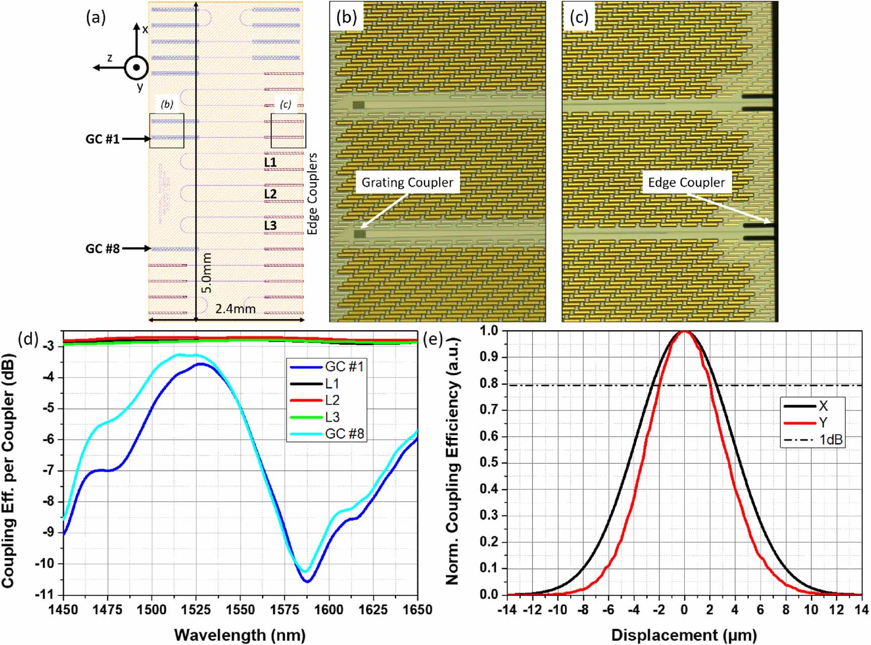 Packaging of micro-lens arrays to photonic integrated circuits using ...