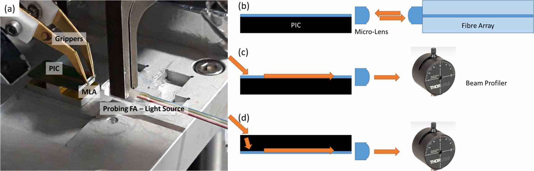 Packaging of micro-lens arrays to photonic integrated circuits using ...