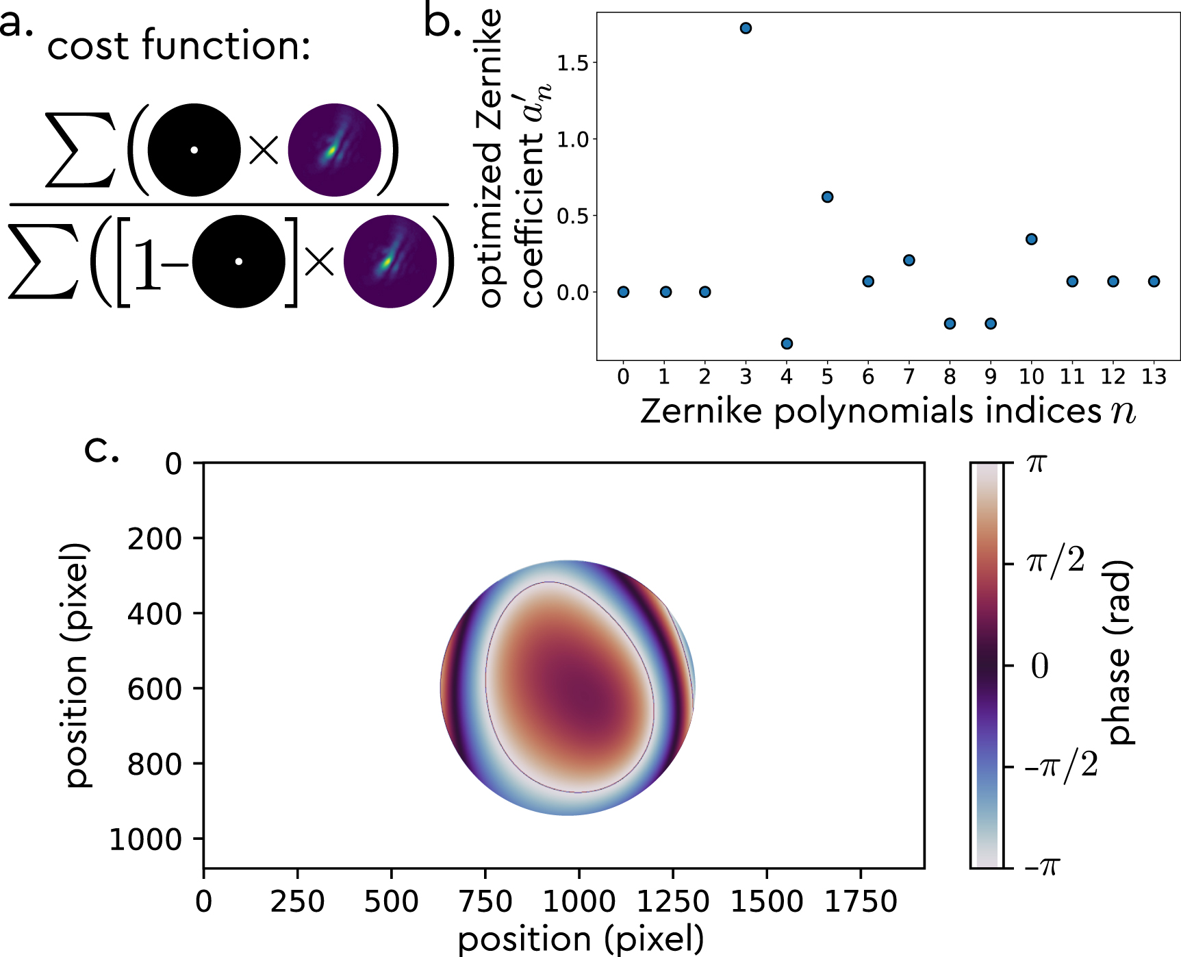 A practical guide to digital micro-mirror devices (DMDs) for wavefront ...