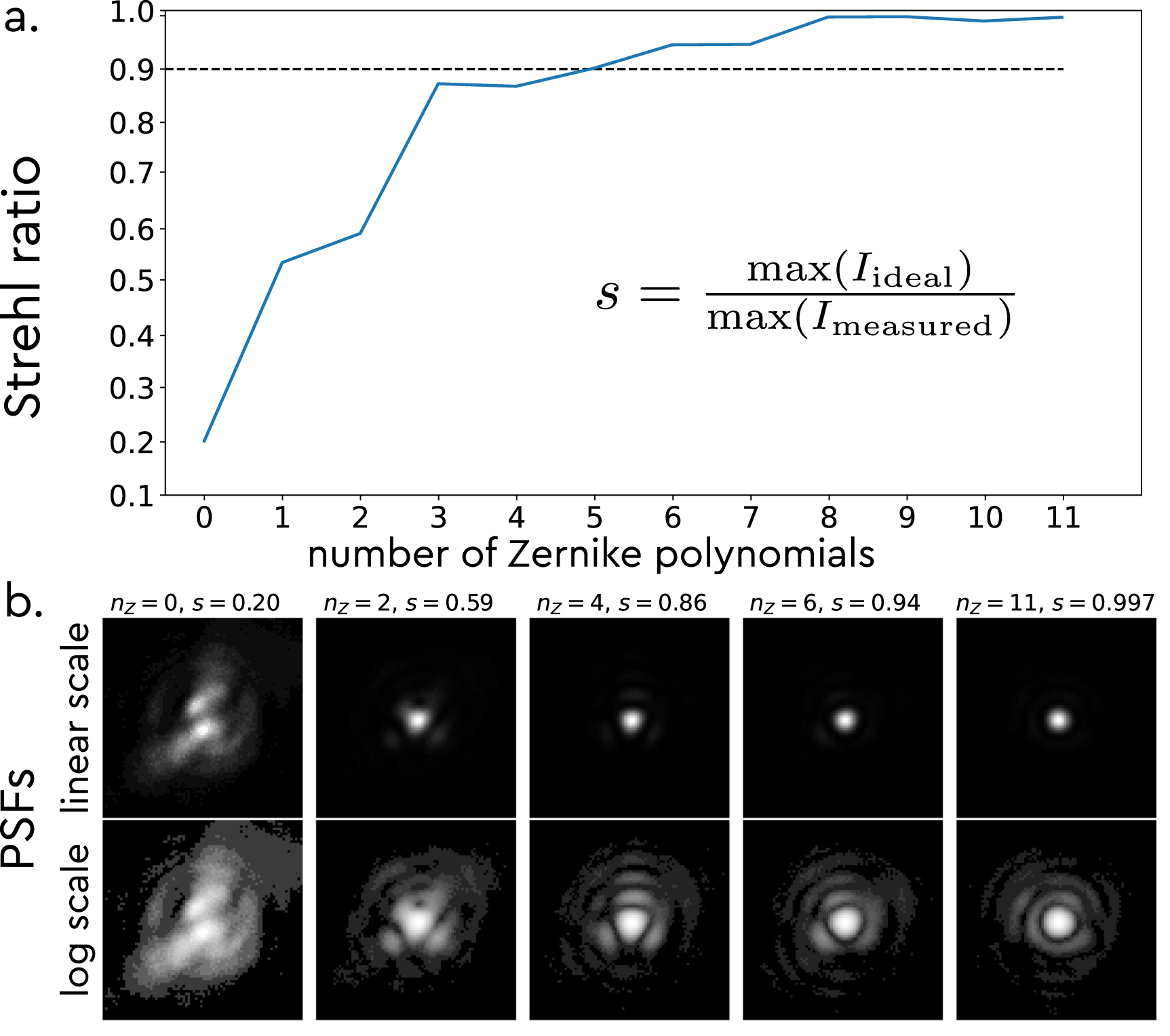 A practical guide to digital micro-mirror devices (DMDs) for wavefront ...