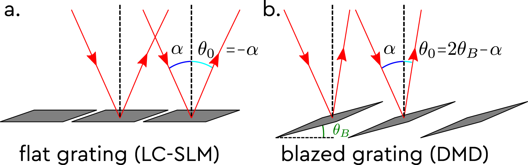 A practical guide to digital micro-mirror devices (DMDs) for wavefront ...