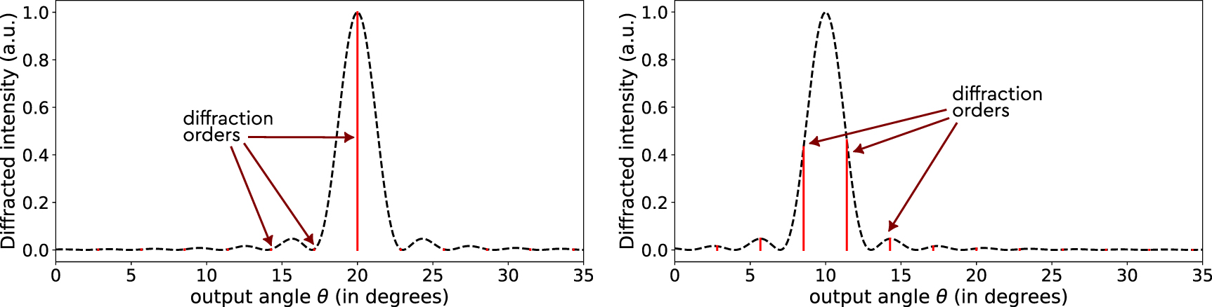 A practical guide to digital micro-mirror devices (DMDs) for wavefront ...