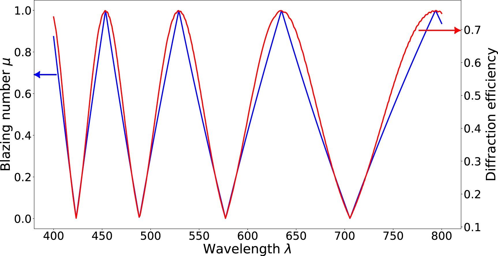 A practical guide to digital micro-mirror devices (DMDs) for wavefront ...