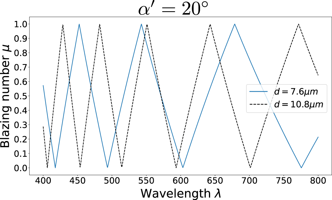 A practical guide to digital micro-mirror devices (DMDs) for wavefront ...