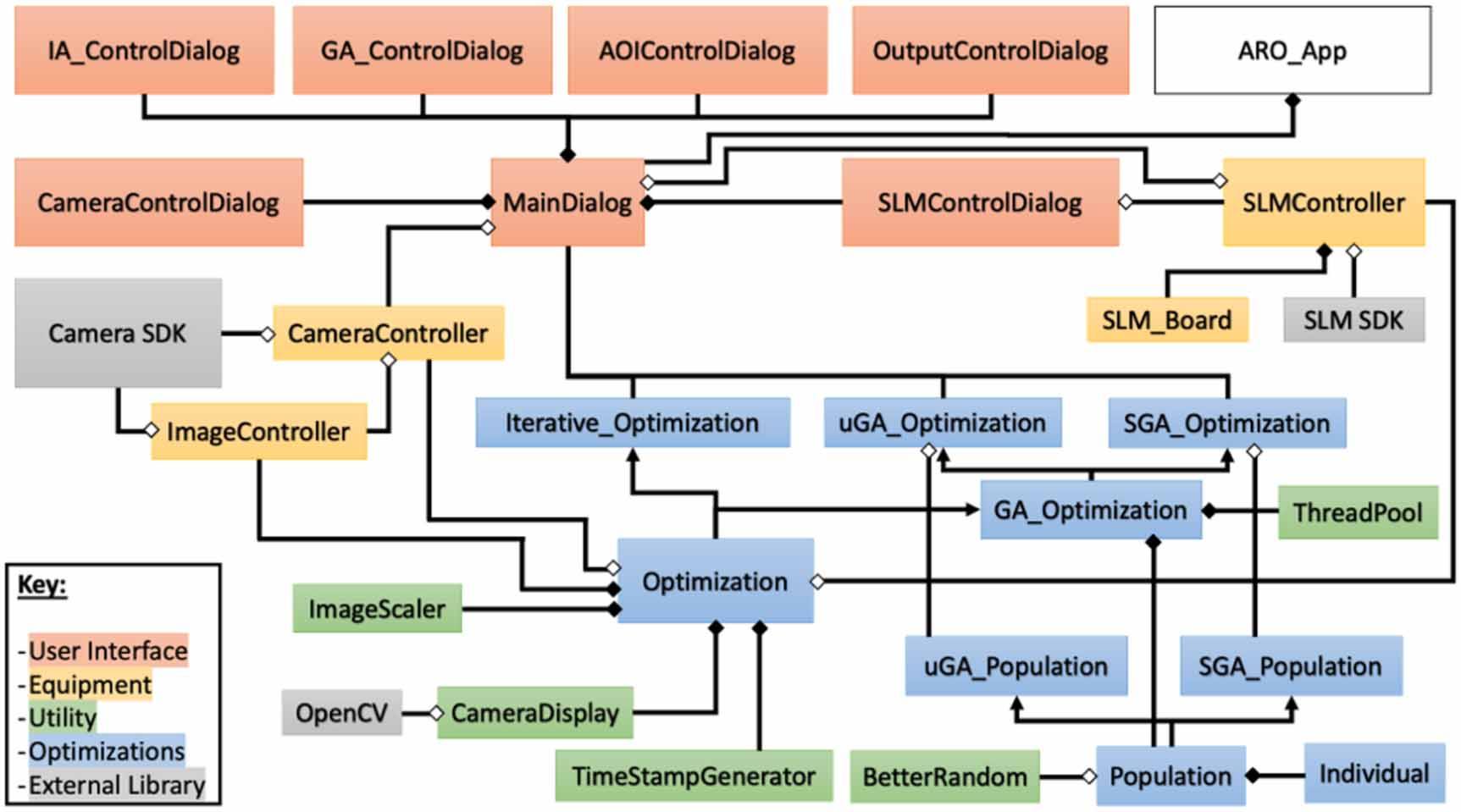 A modular GUI-based program for genetic algorithm-based feedback-assisted wavefront shaping ...