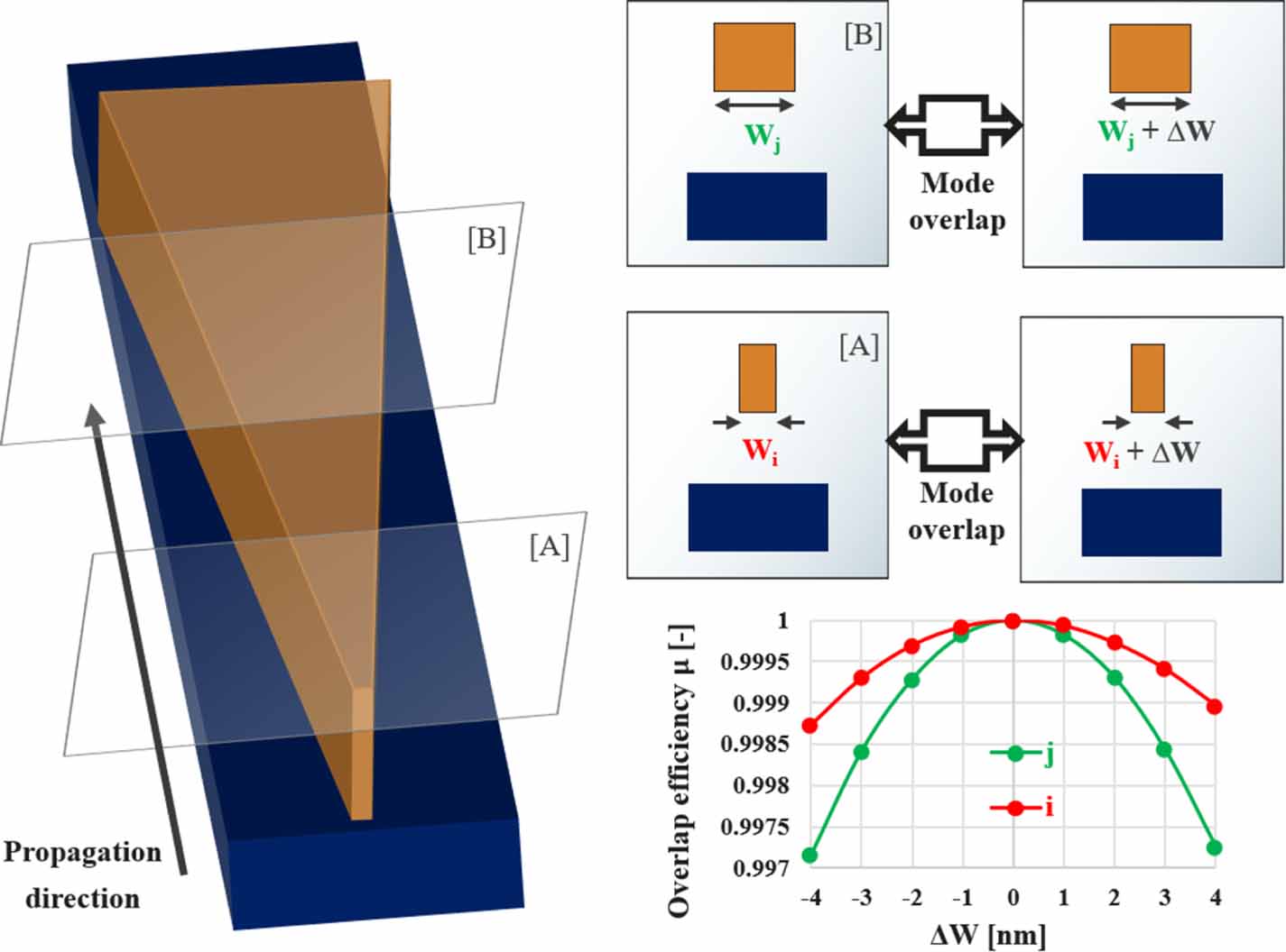 A methodical approach to design adiabatic waveguide couplers for ...