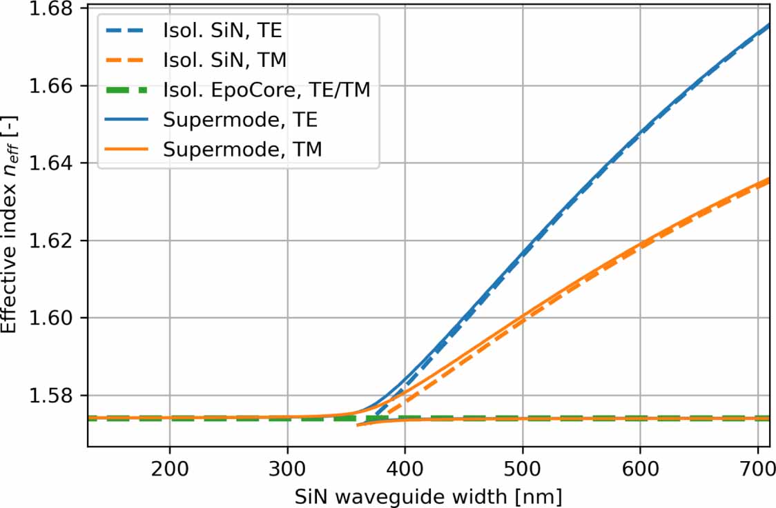A methodical approach to design adiabatic waveguide couplers for ...