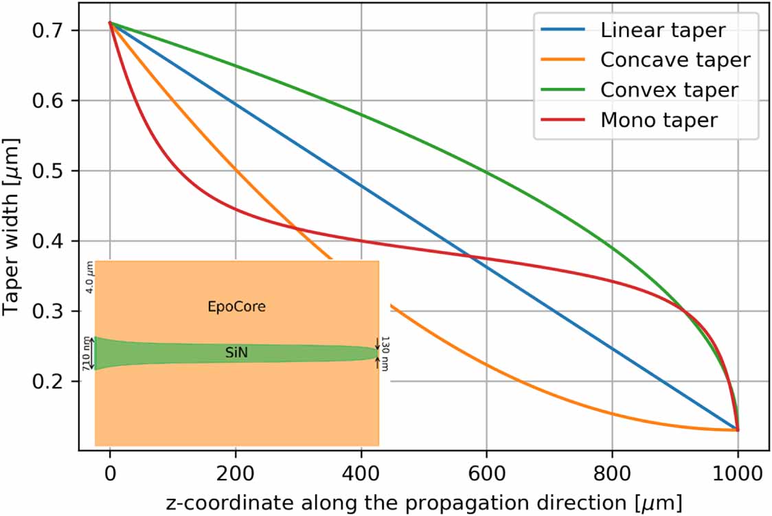 A methodical approach to design adiabatic waveguide couplers for ...