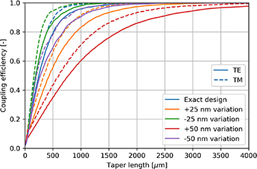A methodical approach to design adiabatic waveguide couplers for ...