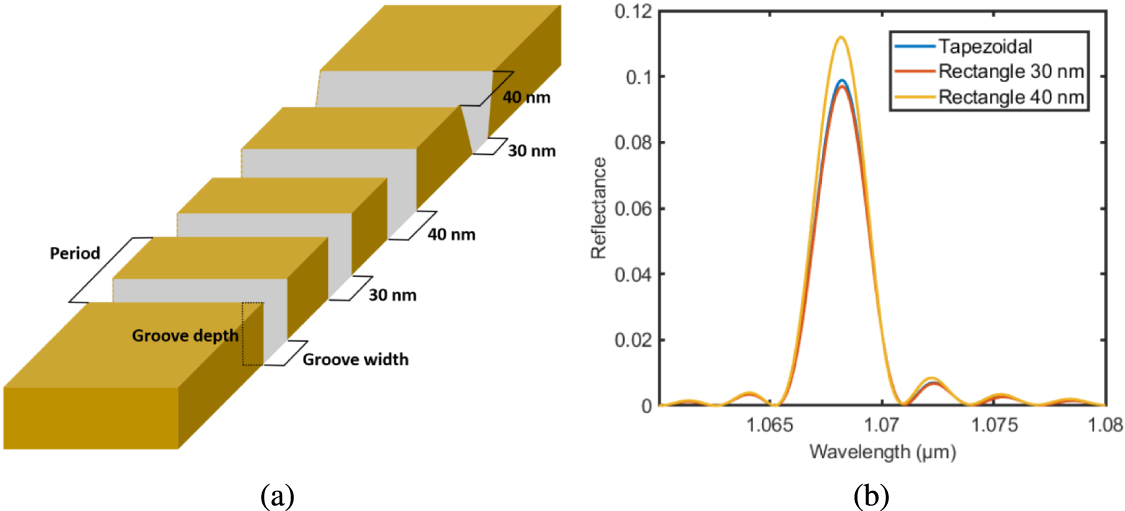 The study of 3D FDTD modelling of large-scale Bragg gratings validated ...