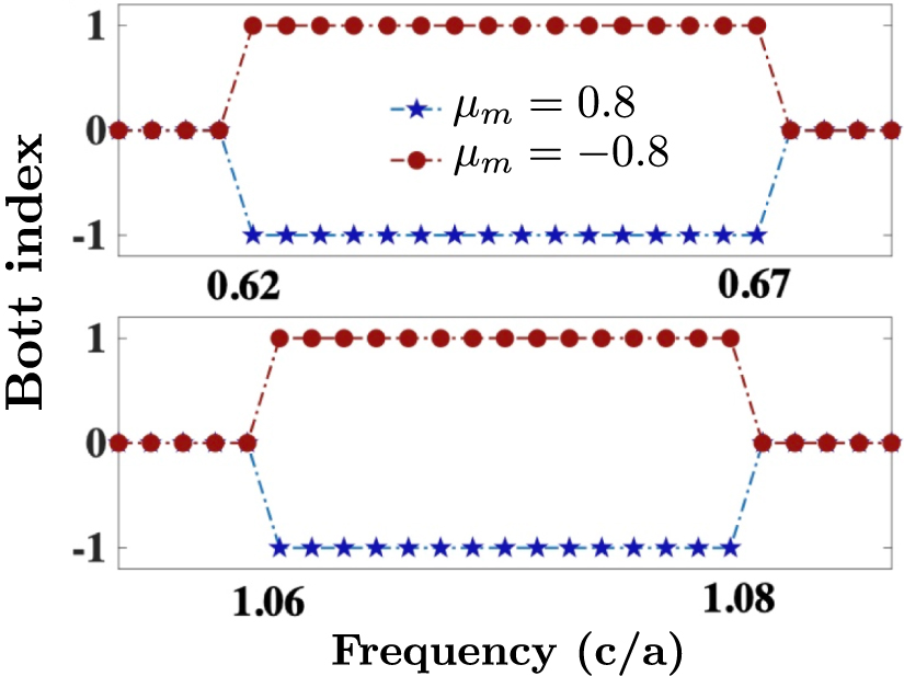 Dual-band topological Bott insulators in Ammann–Beenker-tiling square ...