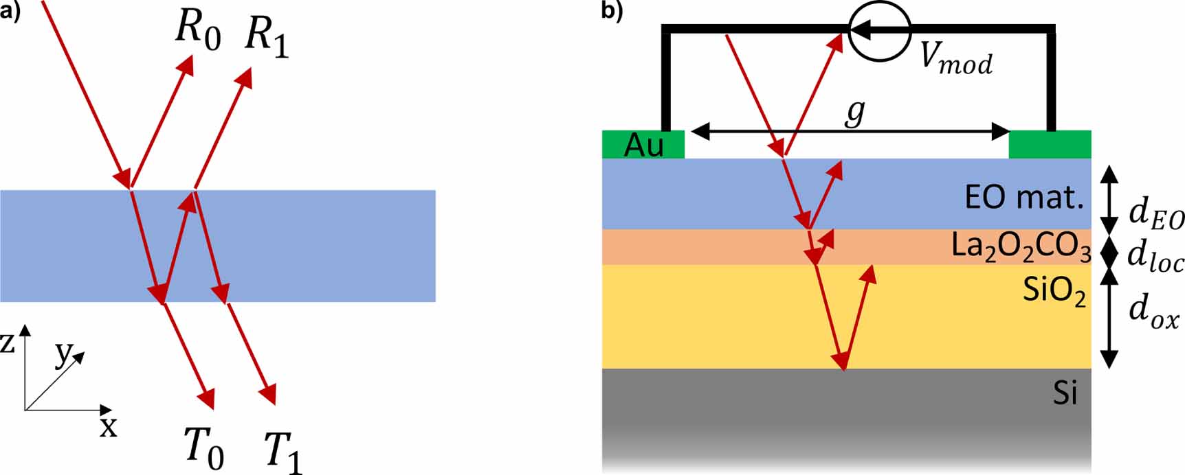 Extraction of individual Pockels coefficients of thin films via ...