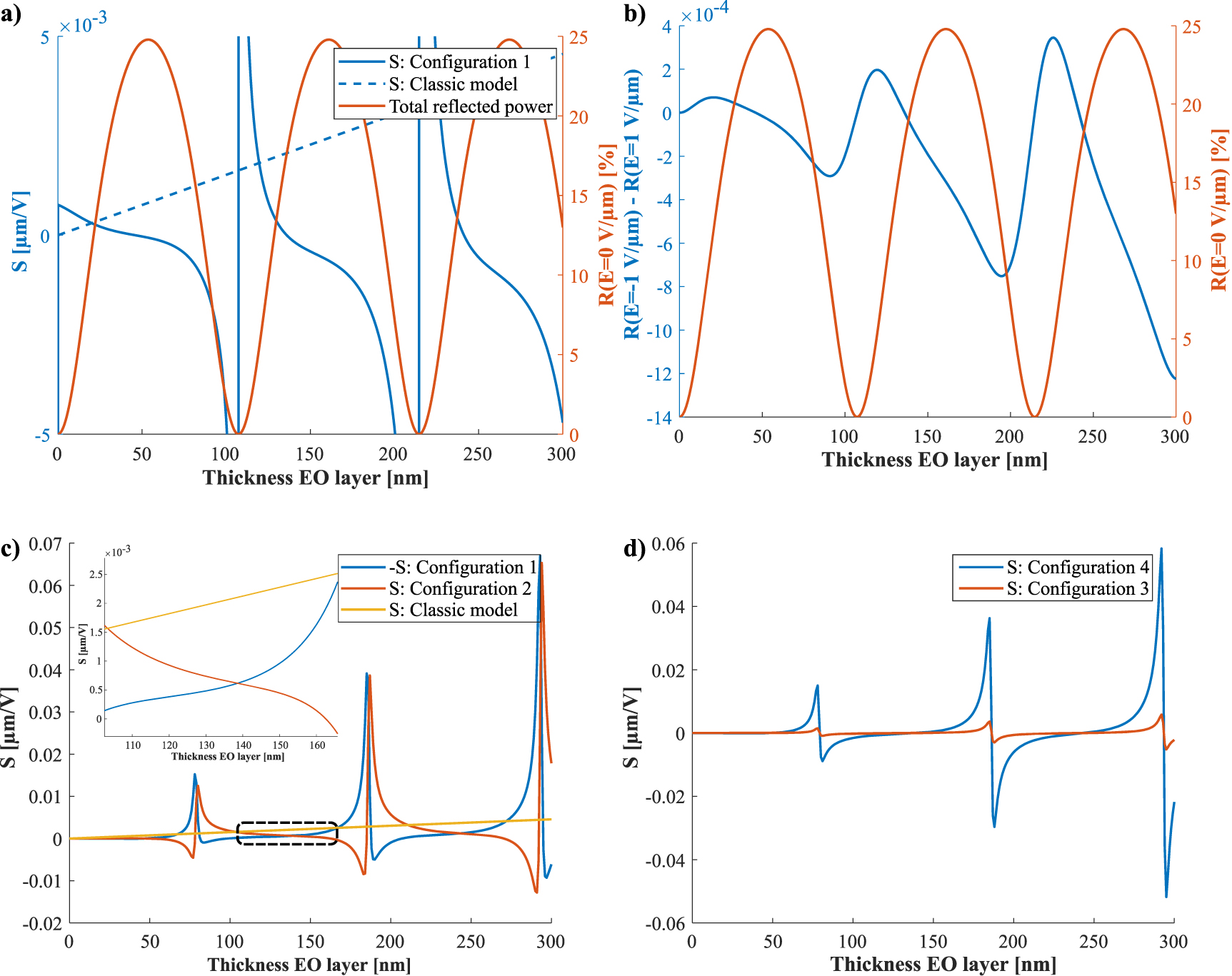 Extraction of individual Pockels coefficients of thin films via ...