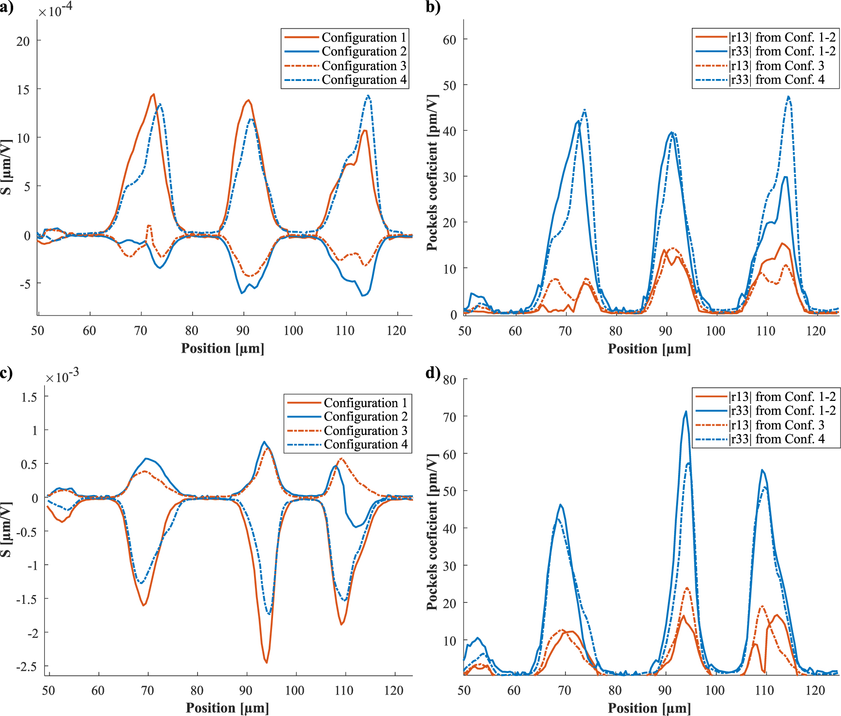 Extraction of individual Pockels coefficients of thin films via ...