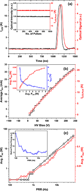 Nanosecond pulsed current source for light emitting diode (LED) driven ...